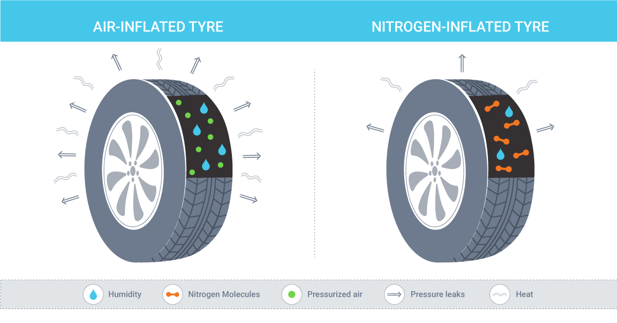 Nitrogen Vs Air In Car Tyres Tyres N Services Nitrogen Vs Air In Car Tyres Tyres N Services